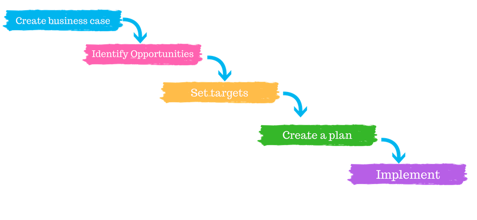 Waterfall method | The Blue Tribe Company