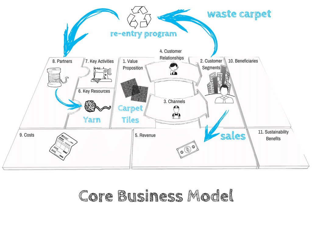 Business Model Innovation - Interface Case Study | The Blue Tribe Company