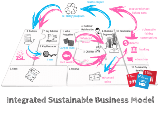 Business Model Innovation - Interface Case Study | The Blue Tribe Company