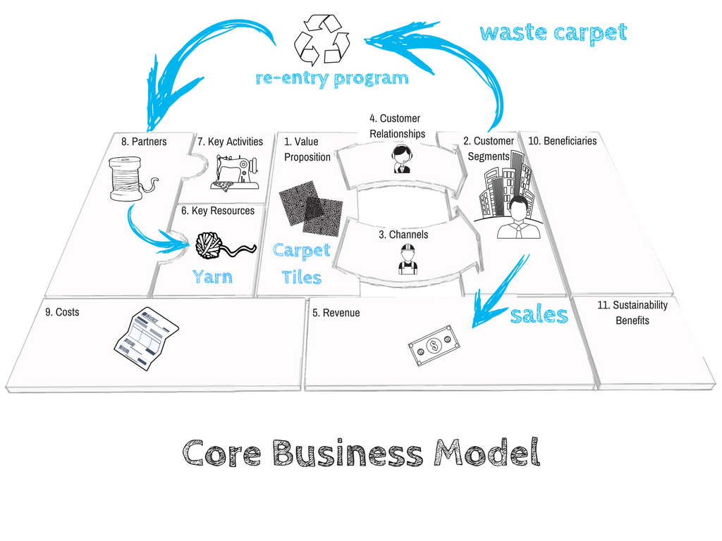Interface Sustainable Business Model Canvas Core Business | The Blue ...