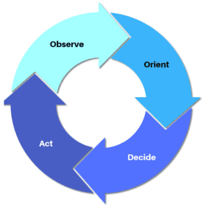 OODA loop | The Blue Tribe Company