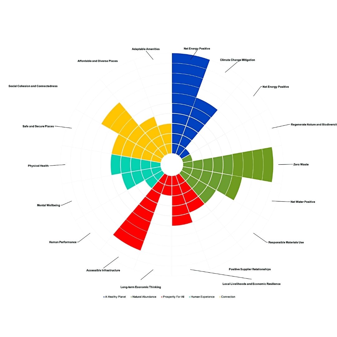 Project Profile Built Environment Impact Framework | The Blue Tribe Company