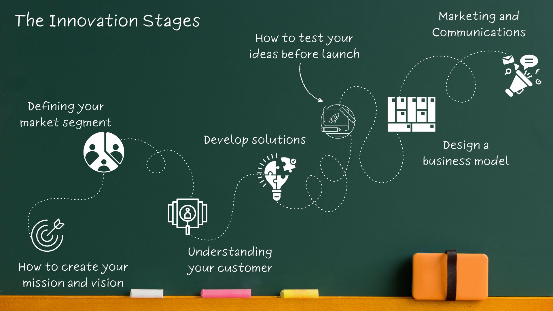 Innovation Stages | The Blue Tribe Company