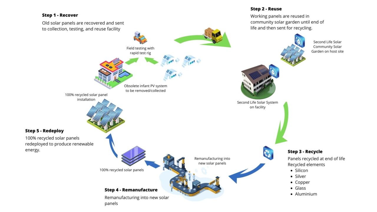 Second Life Solar Panel Reuse Case Study